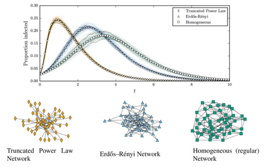 Modelling Disease Spread