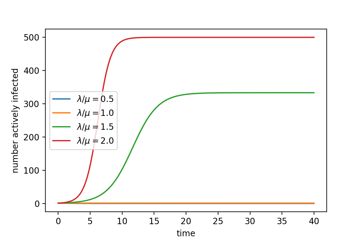 Modelling Disease Spread